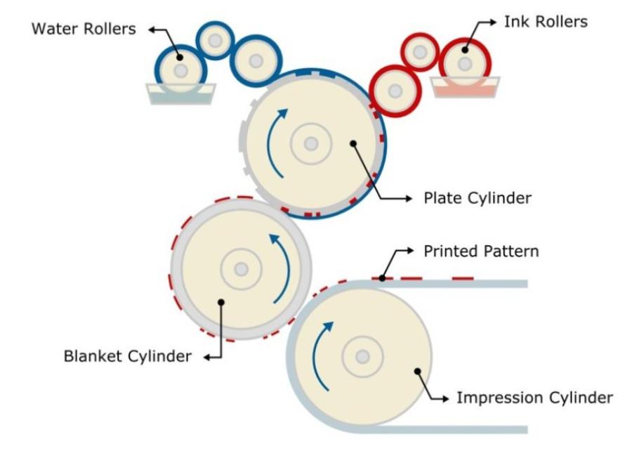 Offset Printing Technique: Definition and Outstanding Advantages